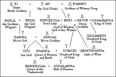 Sumerian Gods List
